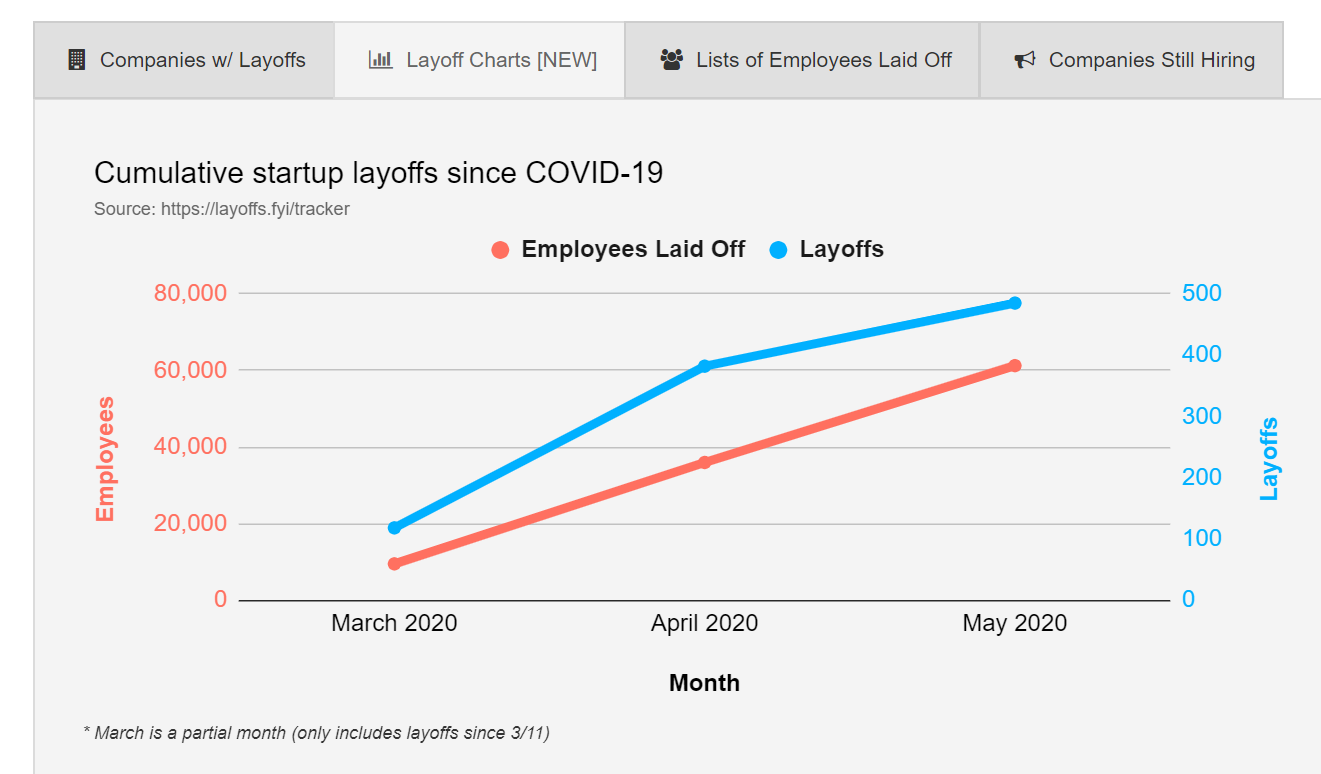 This Live Layoff Tracker can help those who lost Jobs due to Covid19 ...