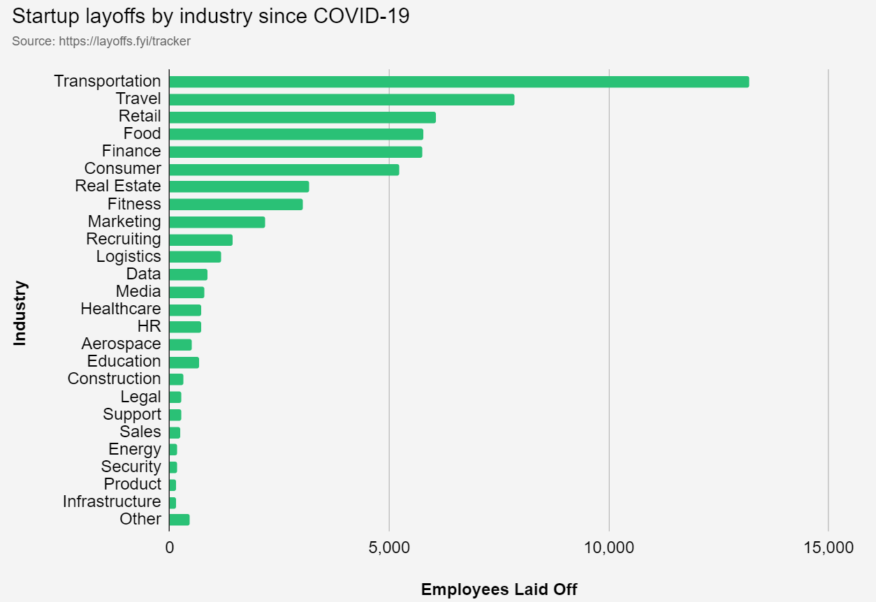 This Live Layoff Tracker can help those who lost Jobs due to Covid19 ...